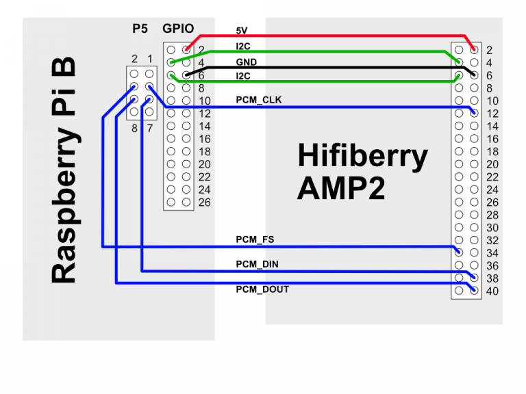 Neuen Hifiberry Amp2 (oder DAC+) an alten Raspberry Pi B (Revision 2 ...